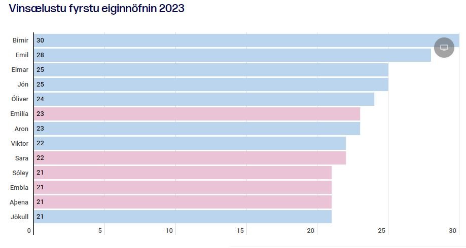 Birnir og Emilía vinsælustu eiginnöfnin árið 2023 | Feykir.is